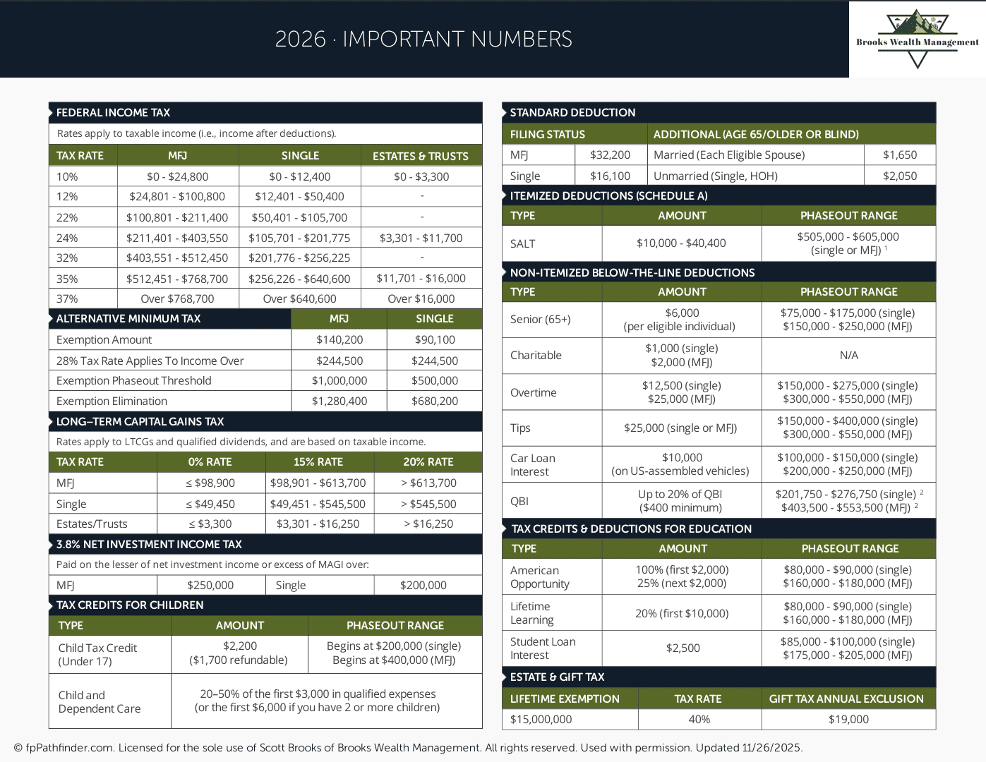 Important Financial Numbers: What to Know in 2026? | Brooks Wealth ...